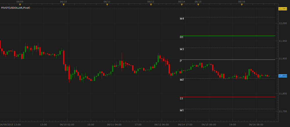 PIVOT Pivot Levels 
